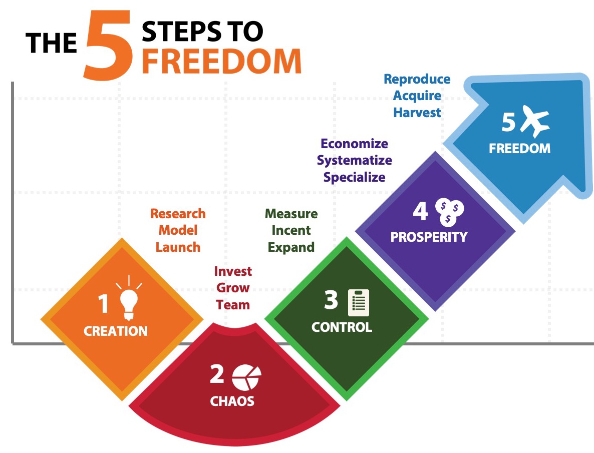 Executive Coaching for Leaders - Business Accelerants, LLC